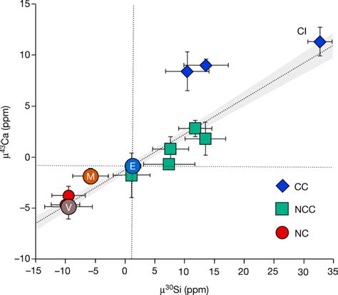 multi element isotope plot of μ³⁰si and μ⁴³ca values for bulk solar