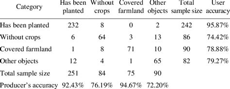 Accuracy Evaluation Based On Confusion Matrix Download Scientific Diagram