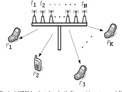 Figure From On Convex Vector Precoding For Multiuser MIMO Broadcast Channels Semantic Scholar