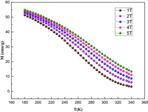 Magnetization Vs Temperature For La067ba022sr011mn095ni005o3