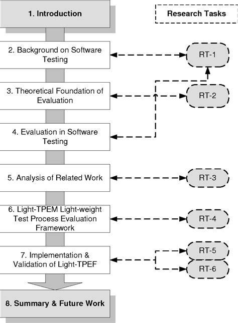 Software Testing Process