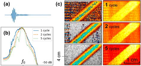 Wsw Characteristics A An Example Of Emitted Wsw B Effect Of Cycle Download Scientific