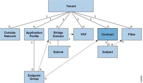 Cisco Application Centric Infrastructure Fundamentals Release 3x And