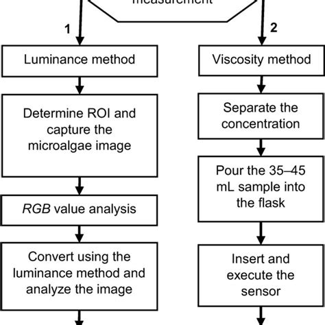 Image Acquisition System For The Prediction Of The Microalgae