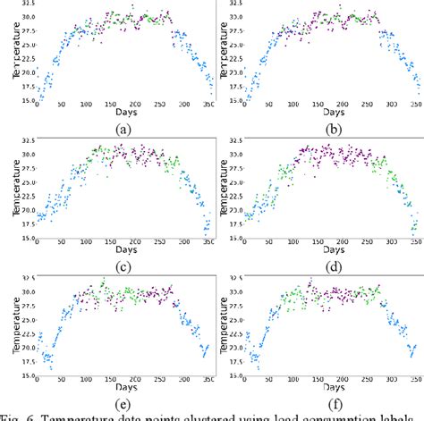 Figure 6 From Machine Learning Based Load And Temperature Behavior Clustering And Peak Shifting