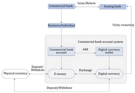 Payment Process Of Digital Currency Download Scientific Diagram
