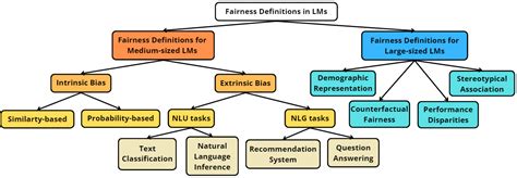 Fairness In Large Language Models A Taxonomic Survey Ai Research