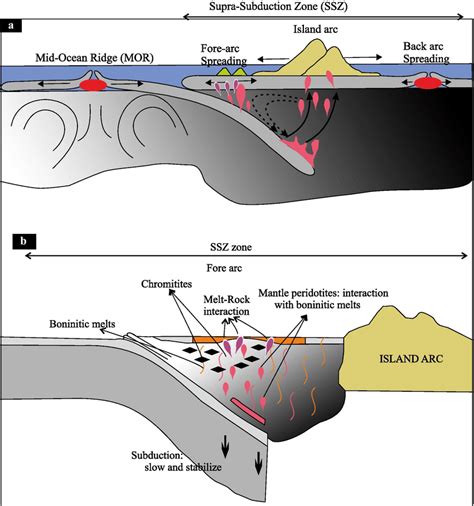 Schematic Diagrams Illustrating The Proposed Tectonic Model For The Download Scientific Diagram