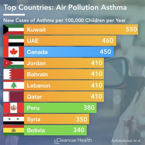 Air Pollution From Cars Statistics