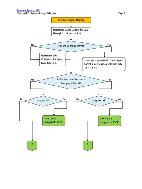 Flowchart 2 Seismic Design Category Flow Chartpdf