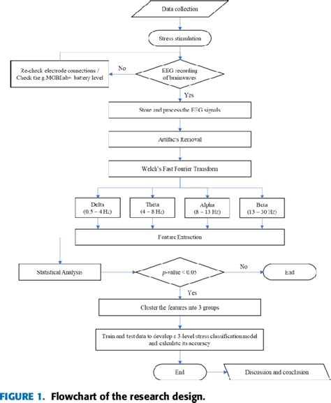 Figure 1 From Hybrid Approach Of Eeg Stress Level Classification Using K Means Clustering And