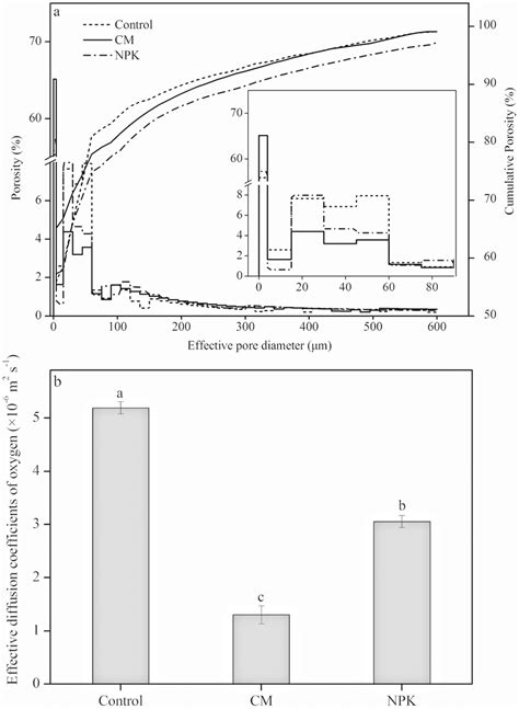 Effect Of Longterm Applications Of Fertilizer Npk And Compost On The Download Scientific