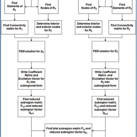 flow chart for subregion fem download scientific diagram