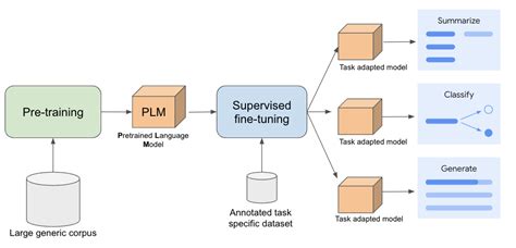 Supervised Fine Tuning For Gemini Llm