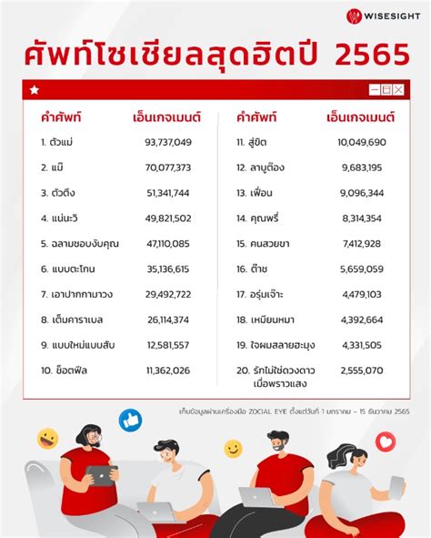 ตัวแม่ แม๊ ตัวตึง วลีฮิตแห่งปี 65