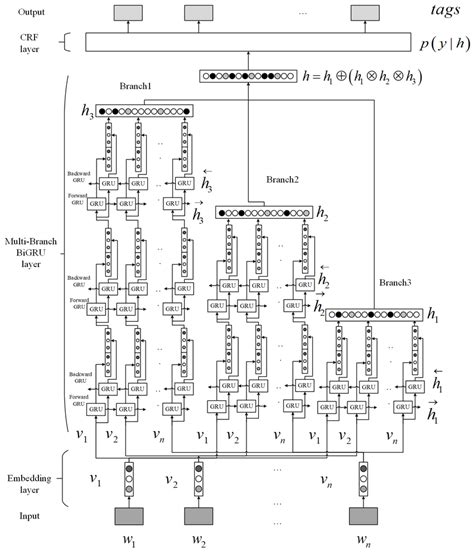 Deep Multi Branch Bigru Crf Model Download Scientific Diagram