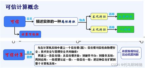 可信计算复习笔记tpm Tcm Csdn博客