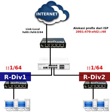 Citraweb DHCP Server Dan DHCP Client IPv6 Di MikroTik