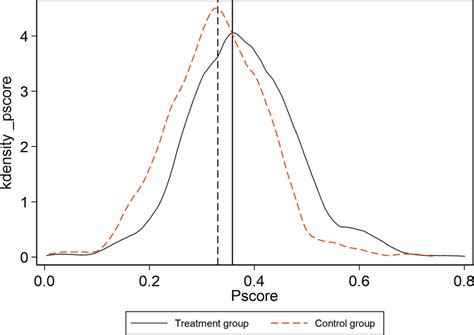 Kernel Density Of Psm In The Treatment Group And The Control Group