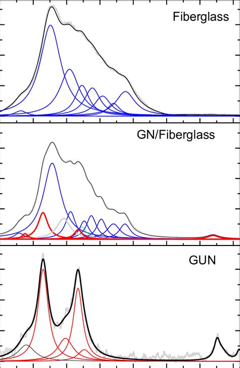 Raman Spectrum Of Graphene Nanoflakes With D G And 2d Bands And Download Scientific Diagram