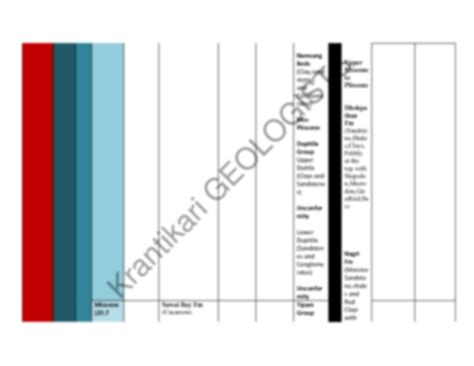 Solution Stratigraphy Of India Wrt Geological Time Scale Most