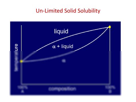Solution L 6 Solid Solubility Unlimited Interstitial Substitutional