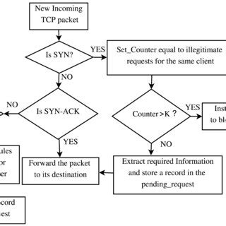 TCP Handshaking Process In SDN Scenario Download Scientific Diagram