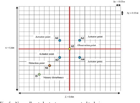 Figure 1 From Optimal Placement Of Actuator For Vibration Suppression
