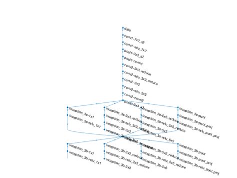 Creating A Dag Network From Dag Parts Artificial Intelligence