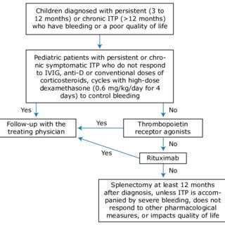 Treatment Algorithm Of Acute ITP Source Own Elaboration Download Scientific Diagram