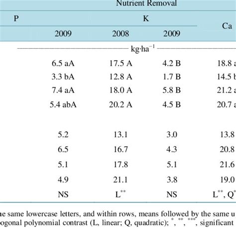 Means Of P K Ca Mg And S Removal Rates Among Switchgrass Genotypes