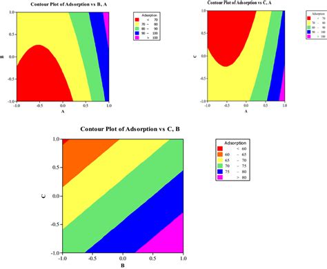 Courner Diagrams For Navicula Algae Removal In Different Experimental