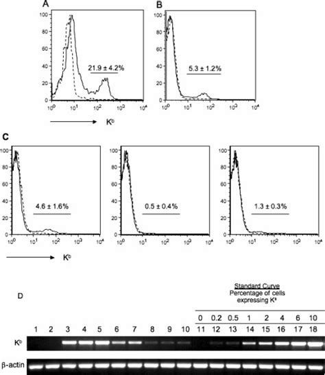 Analysis Of Kb Expression On Hematopoietic Cells Panel A Shown Is The