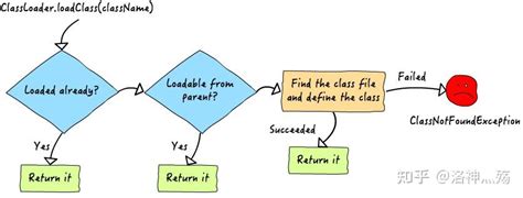 【深入浅出jvm原理及调优】「搭建理论知识框架」全方位带你认识和了解java虚拟机的特性和本质 知乎