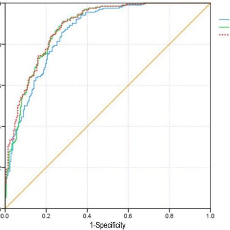 Receiver Operating Characteristic Curve Of Multivariate Logistic Models
