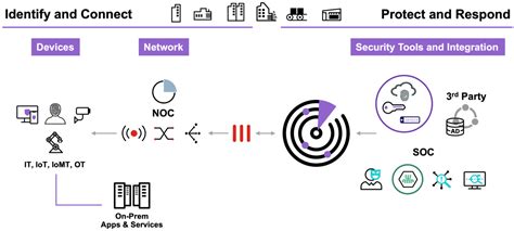 Network Access Control Or Network Admission Control Nac