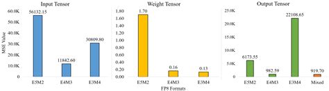 230914592 Efficient Post Training Quantization With Fp8 Formats