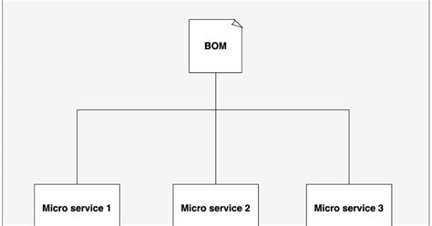 Programming For Beginners Quick Guide To Maven Bom