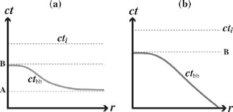 Regularity Domain Of Parabolic And Hyperbolic Models The Figure Download Scientific Diagram