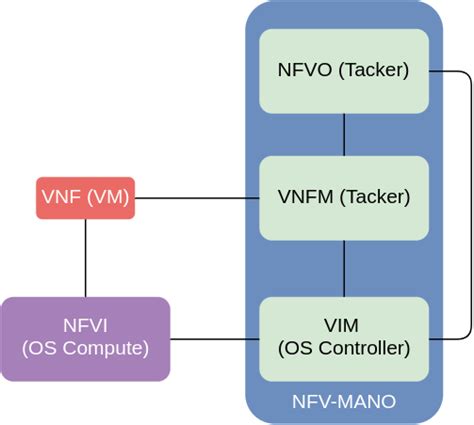 Openstack Sdn Nfv Management And Orchestration Networkop