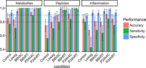 Comparison Of Accuracy Sensitivity And Specificity Of Multilevel