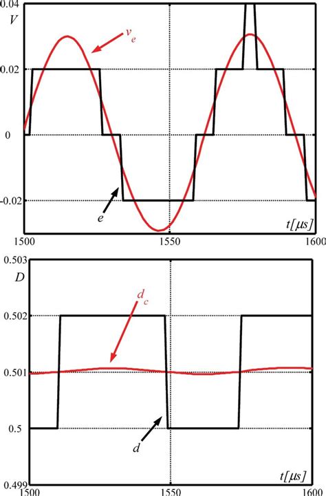 Top Waveforms V And E Before And After Ad Quantization Bottom