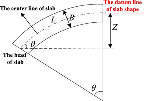 The Arc Calculation Model Of The Difference In Length Between The Two Download Scientific
