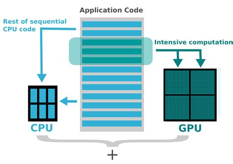 Implementing Gpu Acceleration For Sequence Alignment Algorithms In Pyt
