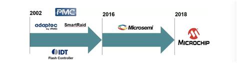 Microsemi将携pcie4和sas4全新方案参展odcc峰会数据