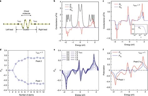 Orbital Polarization And Spin Polarization In The Conductance A The