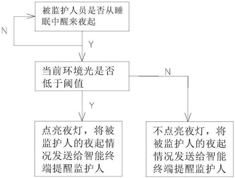 一种睡眠夜起监控方法与流程