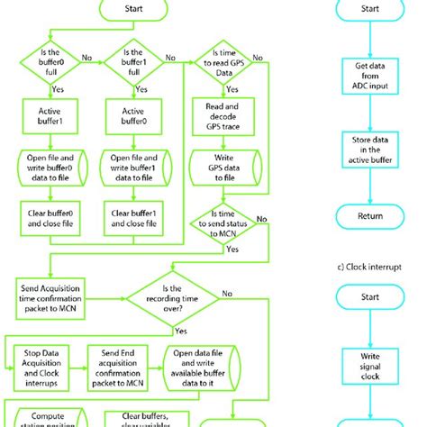 detailed flowchart of the mcn software download scientific diagram
