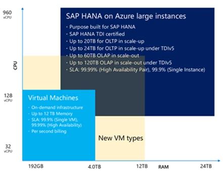 SAP On Azure Architecture Designing For Performance And Scalability Microsoft Azure Blog