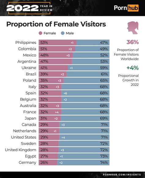 Colombia Es Uno De Los Dos Países A Nivel Mundial Donde Las Mujeres Ven